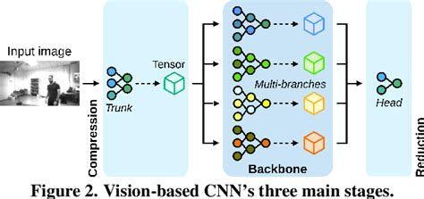 figure 2 from secure deep learning based distributed intelligence on