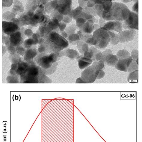 A Hrtem Micrograph And B Histogram Of Hrtem Image For Gd 06 Sample