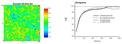The Example 2d Data Set The Experimental Variograms A Variogram Model Download Scientific