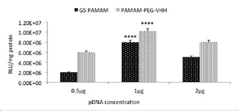 Effect Of Plasmid Dna Amount On Luciferase Reporter Gene Expression Download Scientific