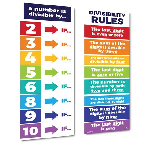 Sproutbrite Educational Math Posters Divisibility Mathematics Classroom