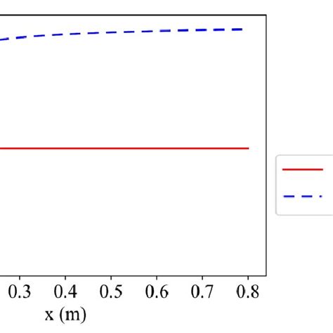 Backbone Curves Of The Hyperbolic Gap Softening And Hyperbolic Gap