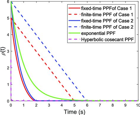 Comparisons Of Different Ppfs Download Scientific Diagram