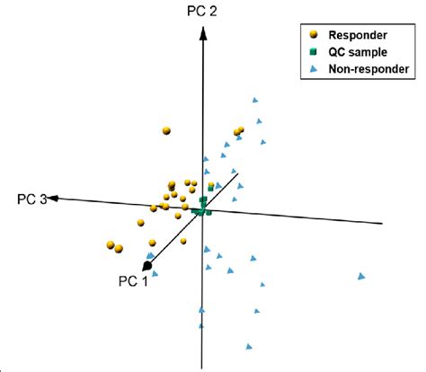 Three Dimensional Pca Score Plot Of Discovery Set Samples And Qc Download Scientific Diagram