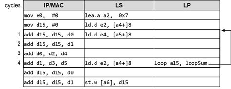 Aurix™ Mcu Assembly Optimization Kba236155 Infineon Developer Community