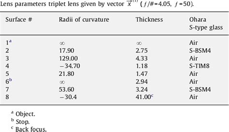 Table 1 From Exploring Fabrication Tolerances Of Optical Systems By