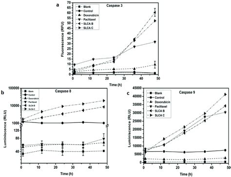 Effect Of Slca B And Slca C On Activation Of Caspases The Sophorolipid