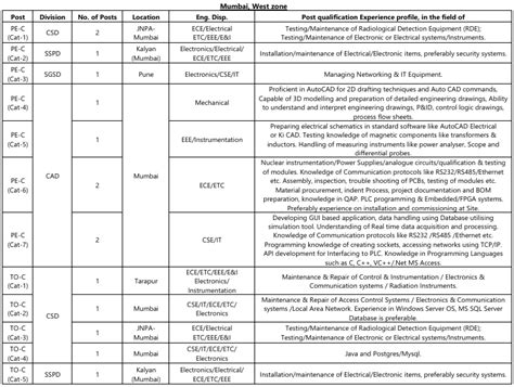 Ecil Artisan Recruitment 2025 Iti Diploma And Bebtech Pass Latest