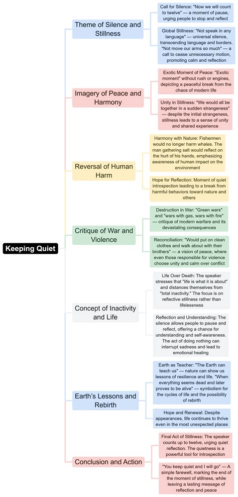 Mind Map Keeping Quiet English Class 12 Pdf Download