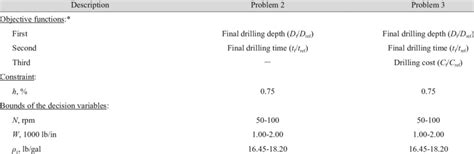 Details Of The Multi Objective Optimization Problems Download Scientific Diagram