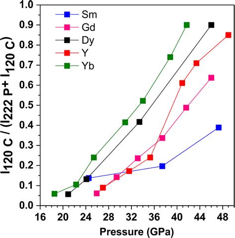 Relative Intensity Of Most Intense Phase Features Cotunnite Maxima