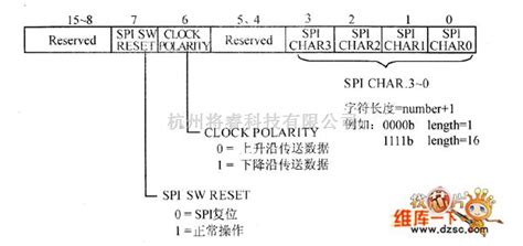 Spi配置控制寄存器（spiccr） 将睿