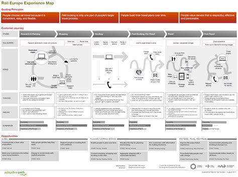 Example UX Docs And Deliverables UXM