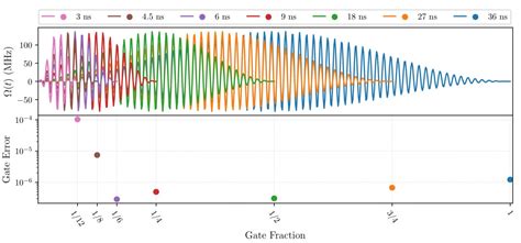 Quantum Error Correction Is Correcting Better To Record Low Rates Inside Quantum Technology