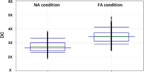 Comparison Of Dc For Fa And Na Samples Download Scientific Diagram