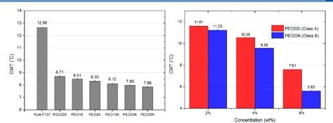 Figure 1 From Effect Of Chain Length Of Peo On The Gelation And