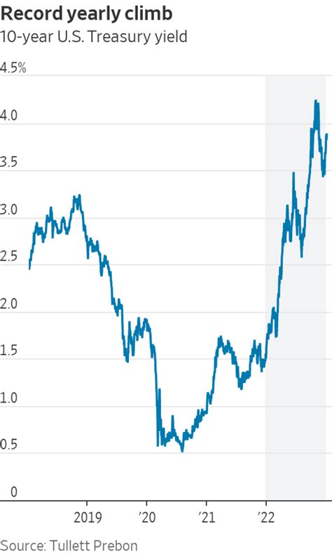 Treasury Yield Rise Sets Yearly Record