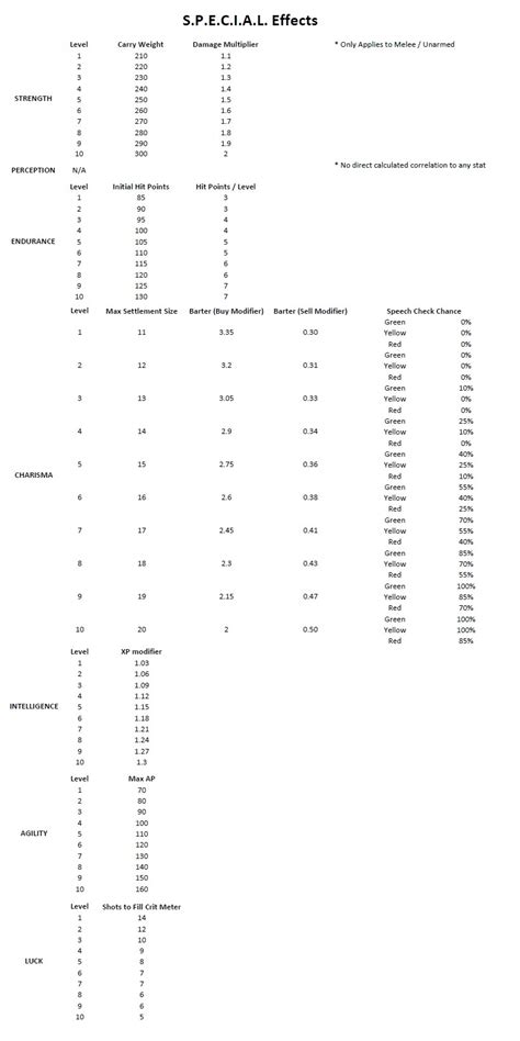 A Guide Showing The Effects Of All Special Stats Rfo4