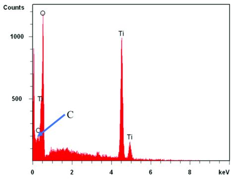 The Edx Spectra Of Modified Tntas Indicating The Elemental Composition Download Scientific