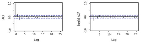 Plots Of The Autocorrelation Function Acf And The Partial Download Scientific Diagram
