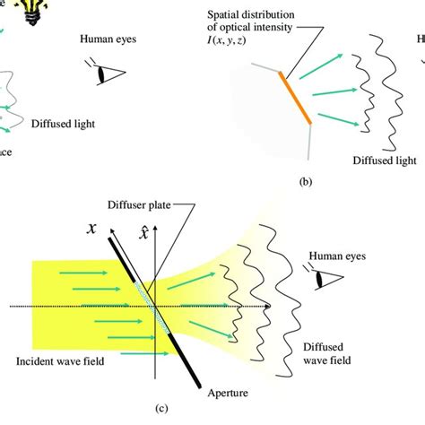 Pdf Wave Field Rendering In Computational Holography The Polygon
