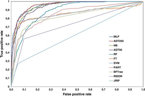 A Plot Of ROC Curves Of All Methods A Plot Of ROC Curve For All The Download Scientific