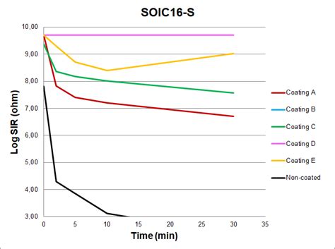Registered Sir Values During The Simulated Condensation Test For The