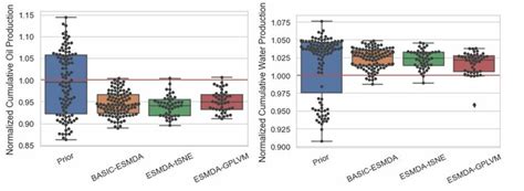Boxplot Of The Normalized Cumulative Production After 10 Years
