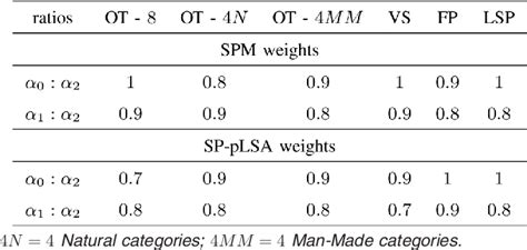 Table 7 From Scene Classification Using A Hybrid Generative