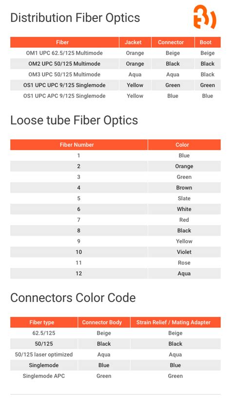 Fiber Patch Cable Color Code The Complete Guide Beyondtech