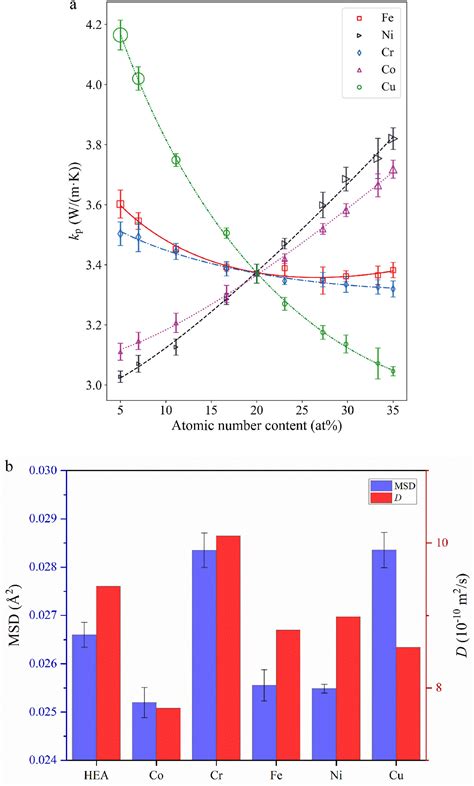 Exploring Thermophysical Properties Of Cocrfenicu High Entropy Alloy Via Molecular Dynamics