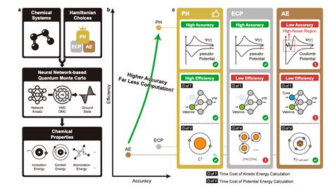 Neural Networks And Pseudopotentials Expand Accurate Simulations Of