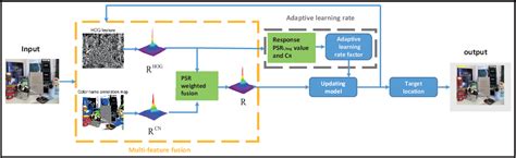 Figure 1 From Adaptive Learning Rate Background Aware Correlation