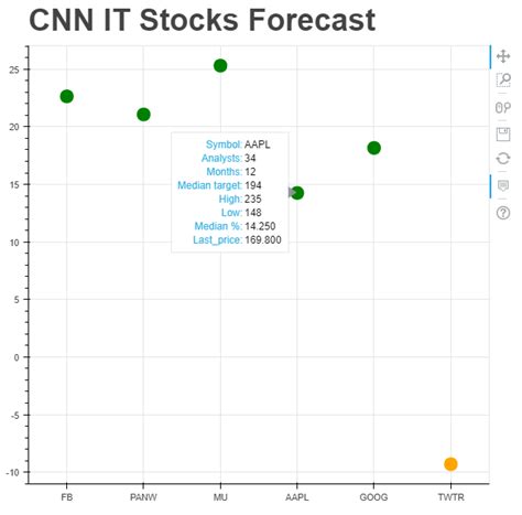 Cnn Stock Projections At Nicholas Dahlke Blog