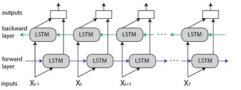 Differences Between Bidirectional And Unidirectional Lstm Baeldung On