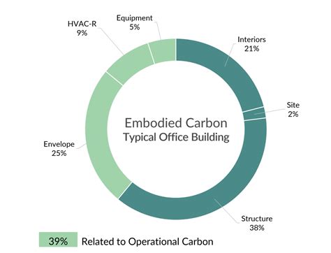 Whole Life Carbon The Path To De Siloed Decarbonization Stok