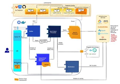 Edwin Bonte On Linkedin Dataproduct Datamodelling Datamesh Dataproductshaper…