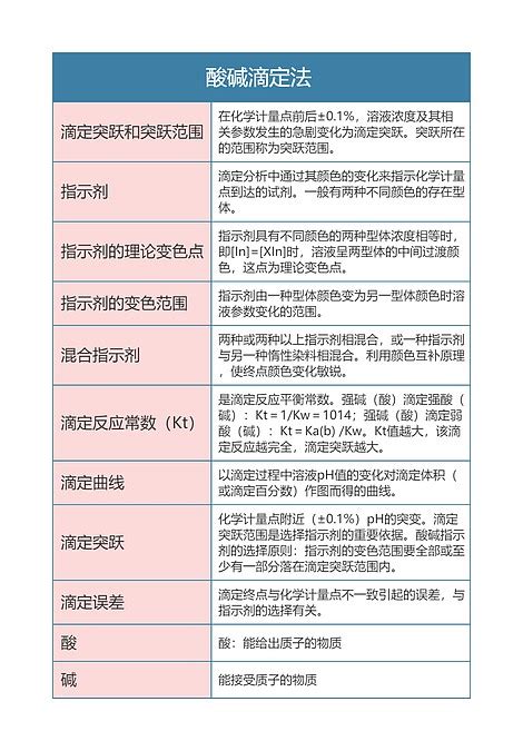 分析化学 酸碱滴定法思维导图编号t8588500 Treemind树图
