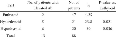 Distribution Of Elevated Anti Thyroglobulin Ab According To Tsh Levels Download Scientific