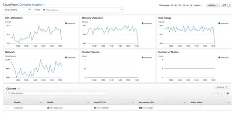 教育网站 Applyboard 使用 Cloudwatch Container Insights 监控关键任务 Eks 环境 亚马逊aws官方博客