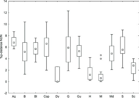 Percentage Sequence Divergence Uncorrected P Distance Of Ccs And Ucs