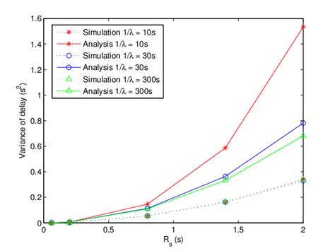variance of the delay to send successfully a data packet e ta e t l σ download scientific