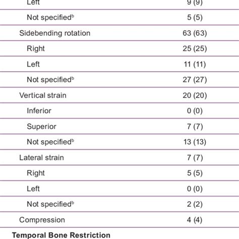 Cranial Somatic Dysfunction In Newborns N100 Download Table