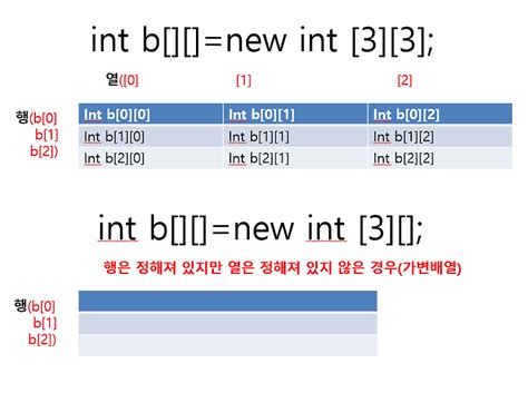 Java 자바 객체 지향 프로그래밍 2차원 배열 확장 For문 응용 Java 자바 객체 지향 프로그래밍 2차원 배열 확장 For문 응용