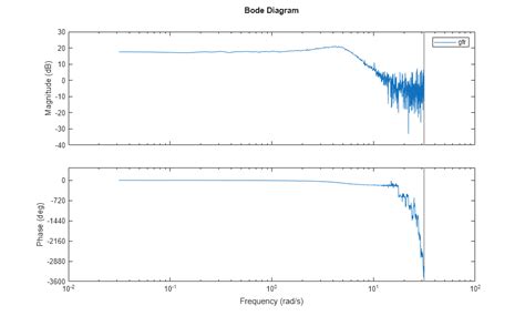 Frequency Domain Identification Estimating Models Using Frequency