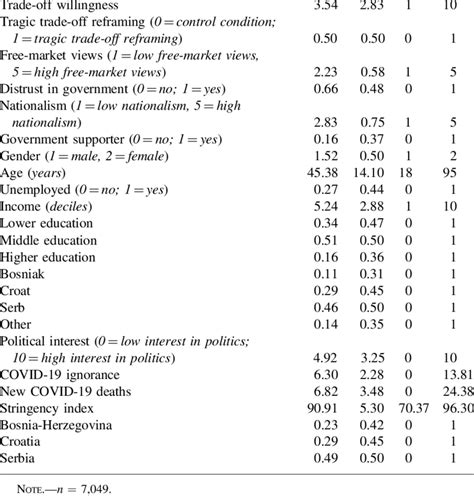 Descriptive Statistics For All Variables Mean Sd Min Max Download