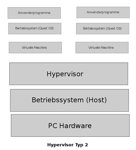 What Is The Difference Between Type 1 And Type 2 Hypervisor Pediaa Com