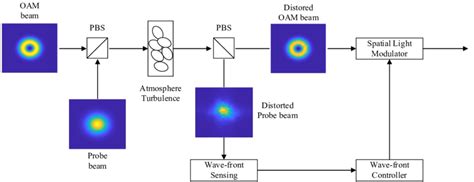 Schematic Diagram Of The Oam Fso System Based On Ao Download Scientific Diagram