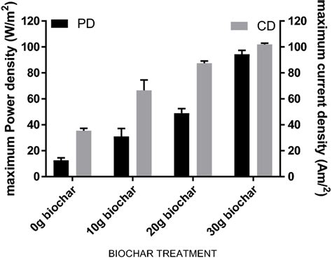 Effect Of Biochar Doses On Maximum Power Density And Current Density