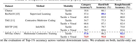 Table I From Multimodal Visual Tactile Representation Learning Through Self Supervised